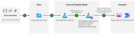 Citizen Ai With Power Platform Azure Architecture Center Microsoft