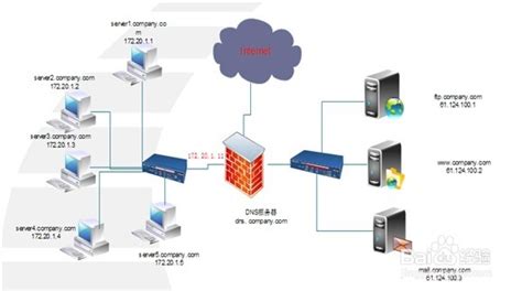 linux下dns服务器bind的安装、配置和应用 百度经验