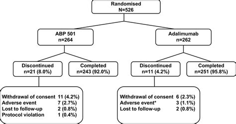 efficacy and safety of the biosimilar abp 501 compared with adalimumab