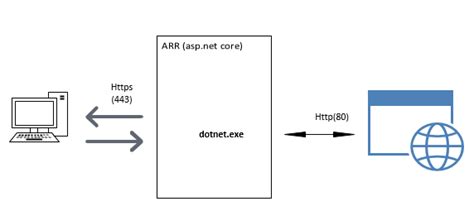 fiddler with core and configure core as a reverse proxy