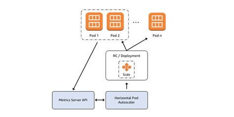horizontal pod autoscaler in kubernetes by kubernetes