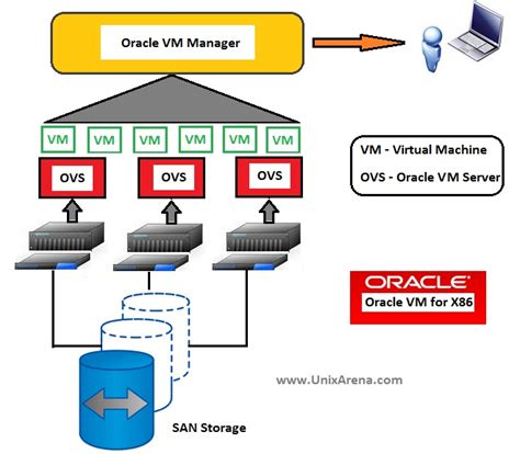 oracle vm for x86 vs vmware vsphere unixarena