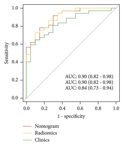 Receiver Operating Characteristic Curves Of The Nomogram Radiomics
