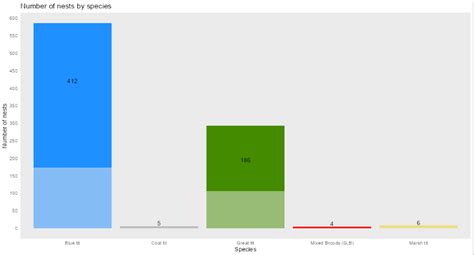 [solved] overlaying a barplot onto another on ggplot r