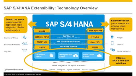live sap s4hana training in bangalore bangalore sap s4hana training
