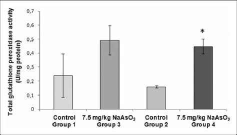 Total Glutathione Peroxidase Gpx Activity In Testicular Homogenate