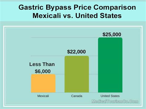 Gastric Bypass Price Comparison
