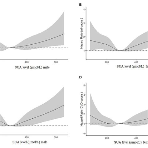 Multivariable Adjusted Cubic Spline Models For The Association