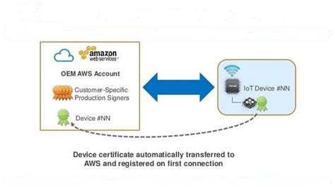 how zero touch provisioning simplifies iot links to cloud