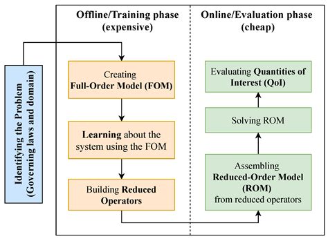 fluids free full text data driven reduced order modeling of