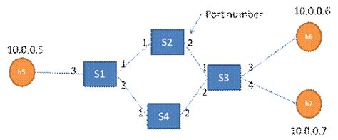 [ mininet script]