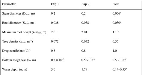 Table 2 From Representing The Impact Of Rhizophora Mangroves On Flow