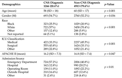 Table 1 From Differences In Prevalence Of Transfusion Protocols Between