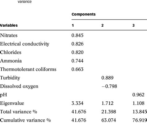 rotated component loading matrix eigenvalues total variance and
