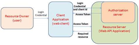 token based authentication using asp web api owin and