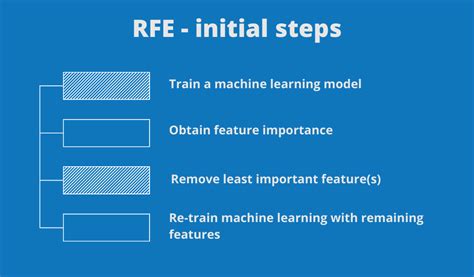 recursive feature elimination with python train in data blog