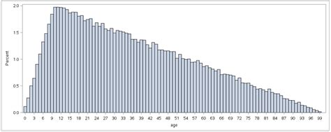 solved a simple histogram how hard can it be sas