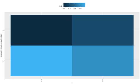 [solved] how do i reverse the y axis in ggplot s geom tile r