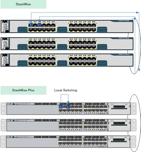 スタックとは（ stackwise stackwise plus