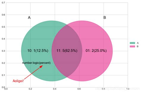 python可视化28 matplotlib绘制韦恩图（venn plot，2 6组数据） qq 21478261的博客 csdn博客