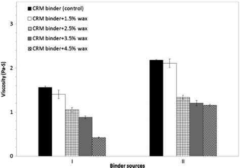 Viscosity Values Of Crm Binders Containing Ft Paraffin Wax Download