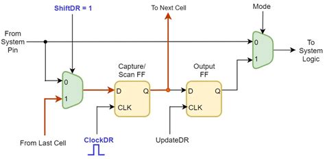 introduction to jtag boundary scan structured techniques in dft vlsi
