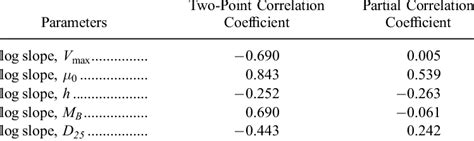 values of the usual correlation coefficients and partial correlation