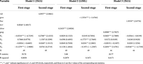 regression estimation results for instrumental variables download