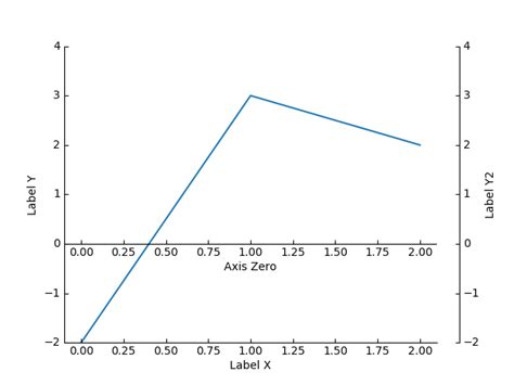 simple axisline — matplotlib 3 1 3 documentation