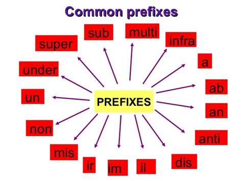 english grammar viii prefixes