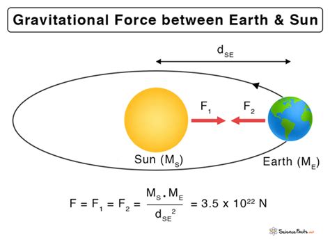 Gravitational Force Definition Formula And Examples