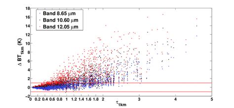 Brightness Temperature Differences ∆bt1km View At The Nadir Between Bt