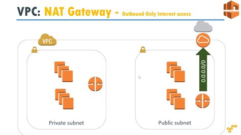 securely access your private instances using aws nat instances youtube