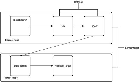 best way to check know if build in azure devops is triggered by