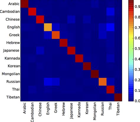 confusion matrix on the siw 13 dataset y labels are groundtruth labels
