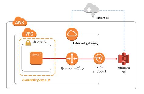 aws初心者による、saa取得に向けた学習の記録① qiita