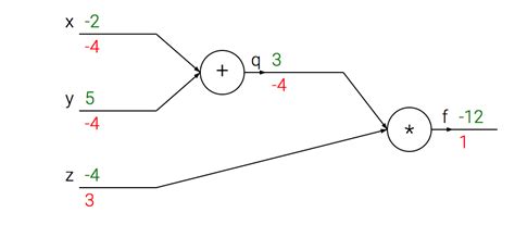 deep learning back propagation towards data science