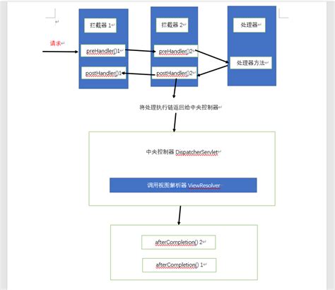 the definition of interceptor in spring mvc