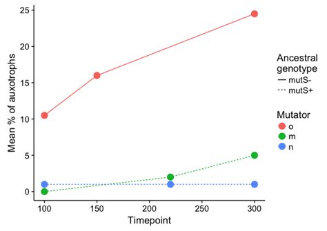r combine stack and dodge with bar plot in ggplot2