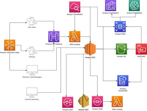 clinicalresearch amazon web services ブログ