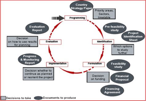 comparison of the european commission s project cycle management