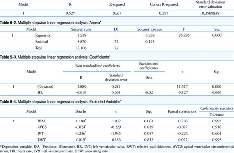 1 multiple stepwise linear regression analysis model s summary