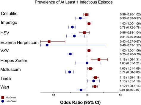 Heterogeneity In Cutaneous Infection Prevalence And Frequency By Timing