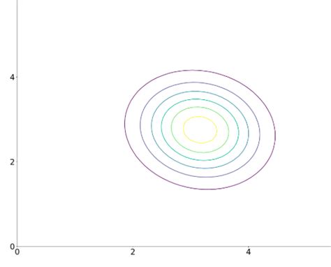 python matplotlib how to plot 2d contour of 3d