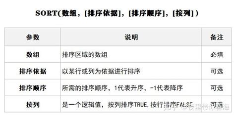 excel查找和引用函数“sort”基本用法 sort函数特征、用途 知乎