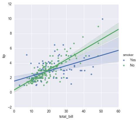 seaborn で散布図・回帰モデルを可視化する python でデータサイエンス