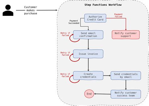 what is aws step functions dashbird