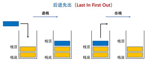 【数据结构入门】栈（stack）的实现（定义、销毁、入栈、出栈等） 图解数据结构，超详细哦~ 销毁栈 csdn博客