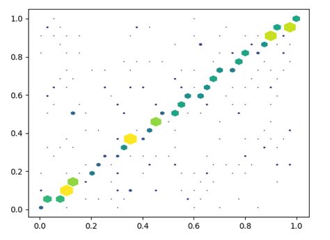 python hex size in pyplot hexbin based on frequency