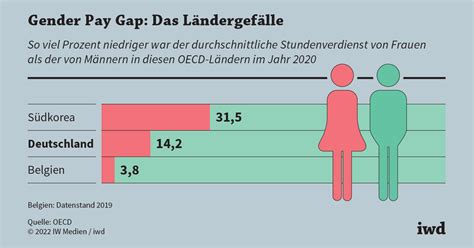 Was Schließt Die Lohnlücke Zwischen Mann Und Frau Iwd De